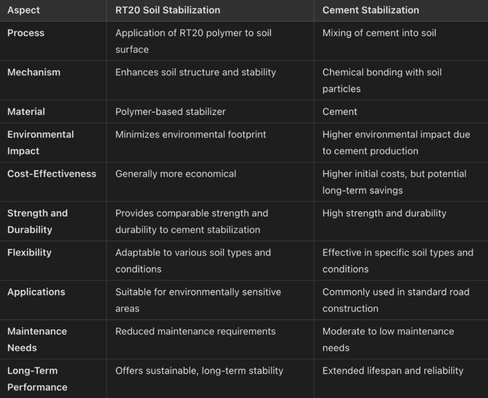 RT20 Soil Stabilization vs. Cement Stabilization: Choosing the Right ...
